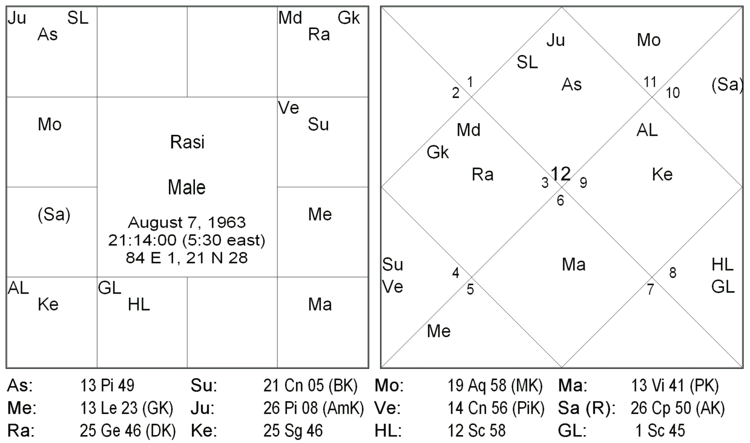Bhava and Rashi Sandhis - Sarbani Rath