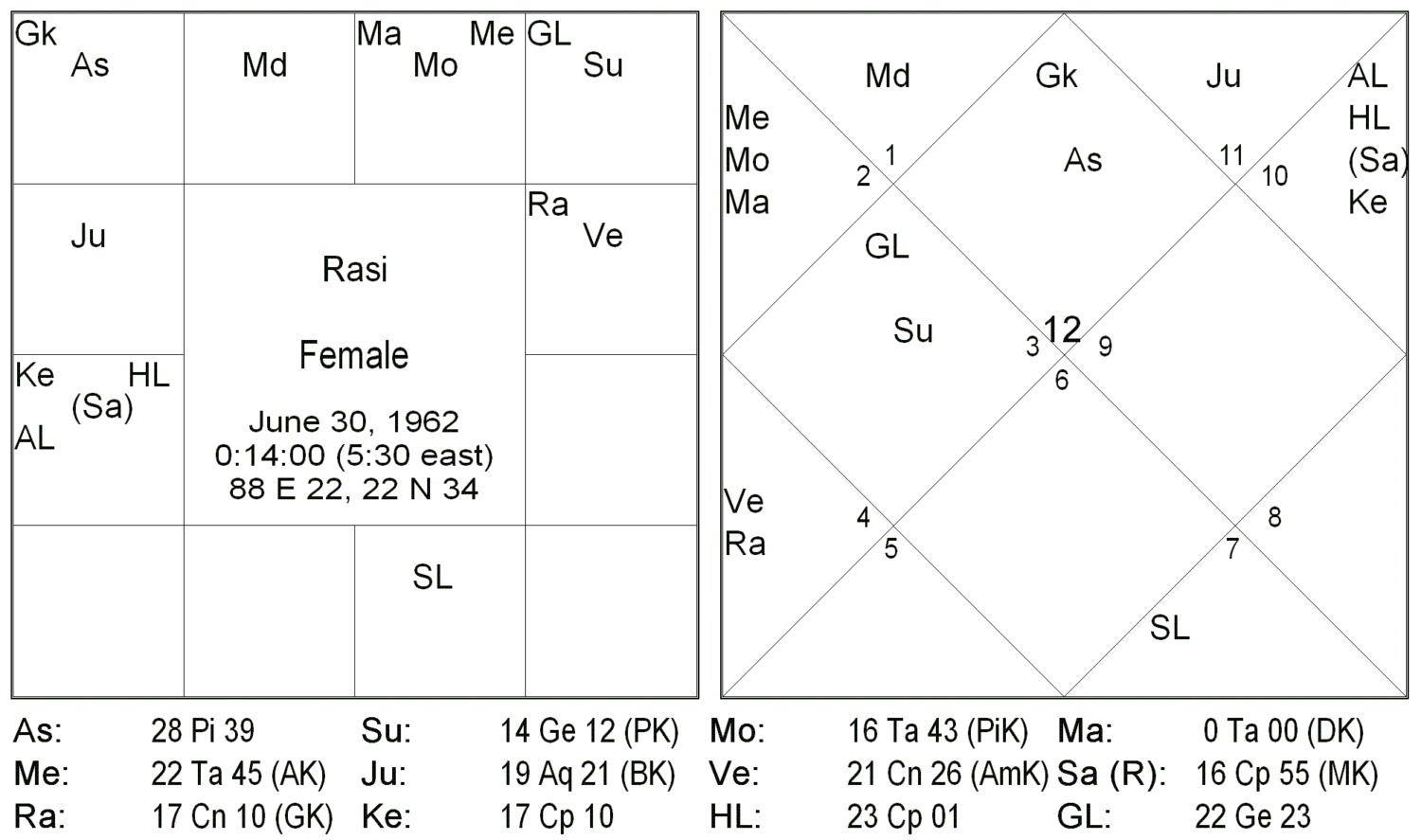 Bhava and Rashi Sandhis - Sarbani Rath
